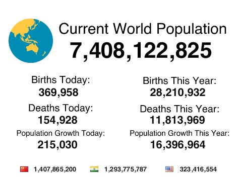 LIVE World Population Counter