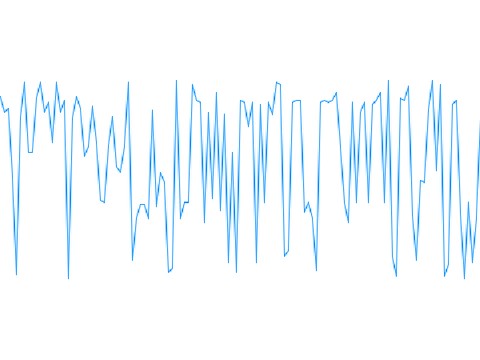 Days since 2000-based graph