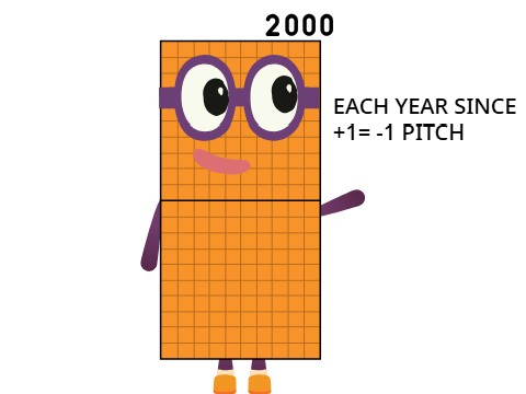 Yearblocks Band 2000-2025 but every year the pitch is going one by 1!