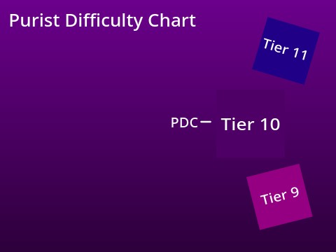 Purist Difficulty Chart
