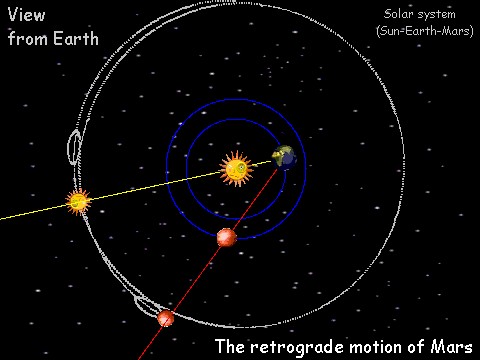 Mars- Retrograde motion